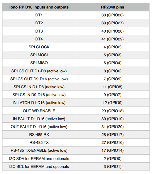 Iono RP D16 Industrial Programmable I/O Modules - Sfera Labs | Mouser