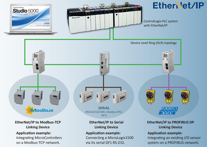 Anybus® EtherNet/IP™ Linking Device Gateways - HMS Networks | Mouser
