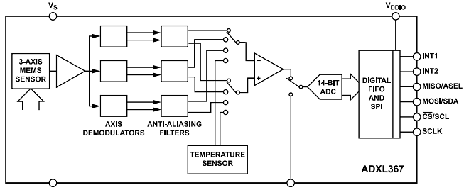 ADXL367 MEMS Accelerometer - ADI | Mouser