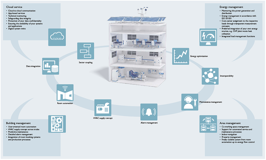 Building Intelligence Connectors & Assemblies - Phoenix Contact | Mouser