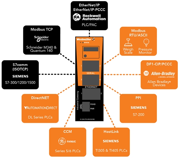 Industrial Gateway Communications Devices - Weidmuller | Mouser
