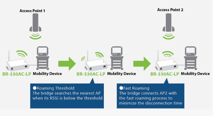 BR-330AC-LP Low Power Ethernet to Wi-Fi® Bridge - Silex | Mouser