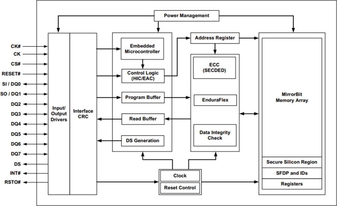 S26HSxT & S26HLxT SEMPER Flash with HYPERBUS - Infineon Technologies ...