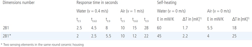 Platinum Temperature Sensor: Round Ceramic Housing - Innovative Sensor ...
