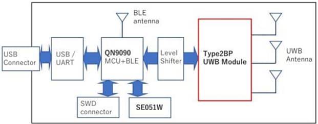 Type2BP Ultra Wide Band Module Evaluation Kit - Murata | Mouser
