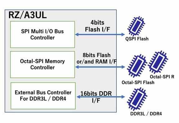 RZ/A3UL High-Performance CPU - Renesas | Mouser
