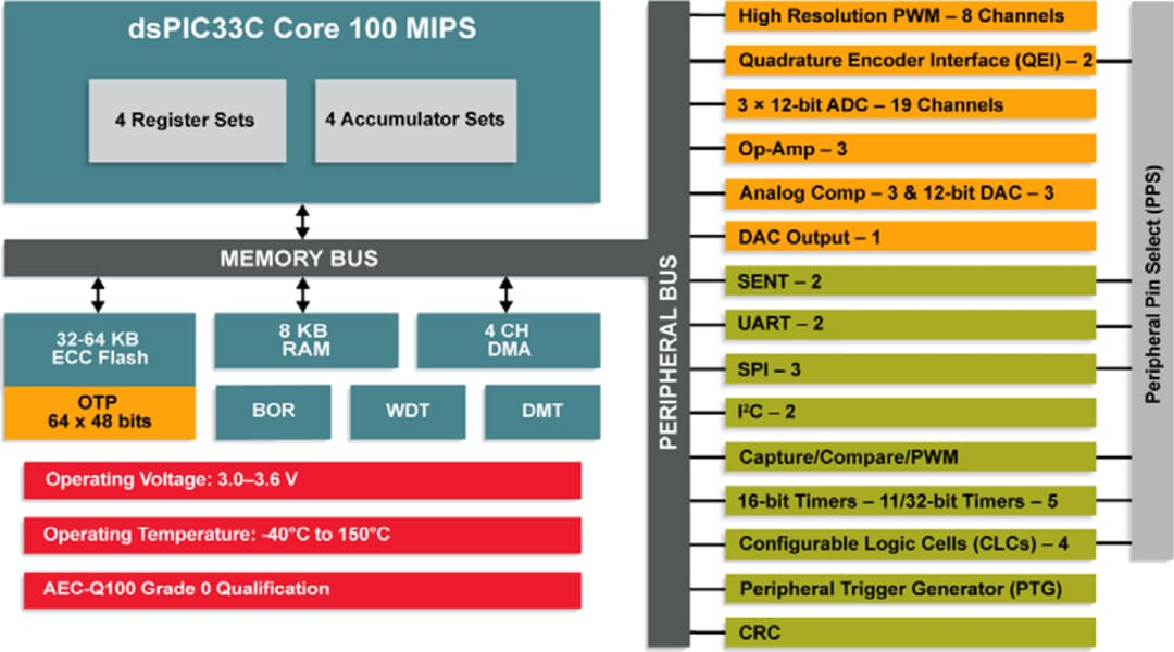Dspic33ck256mc50x 100mhz High Performance Dscs Microchip Technology