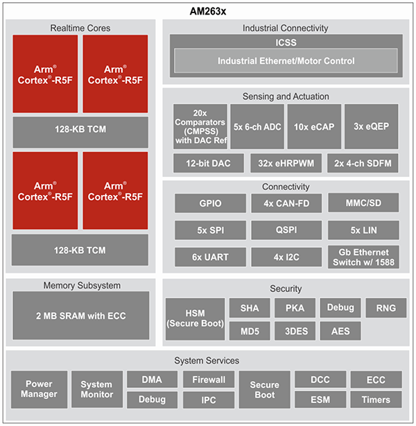AM263x Arm™-Based Microcontrollers - TI | Mouser