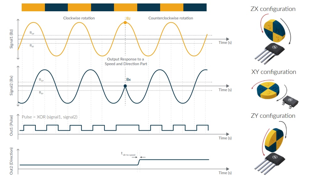 MLX92352 3-Axis Programmable Latch/Switches - Melexis | Mouser