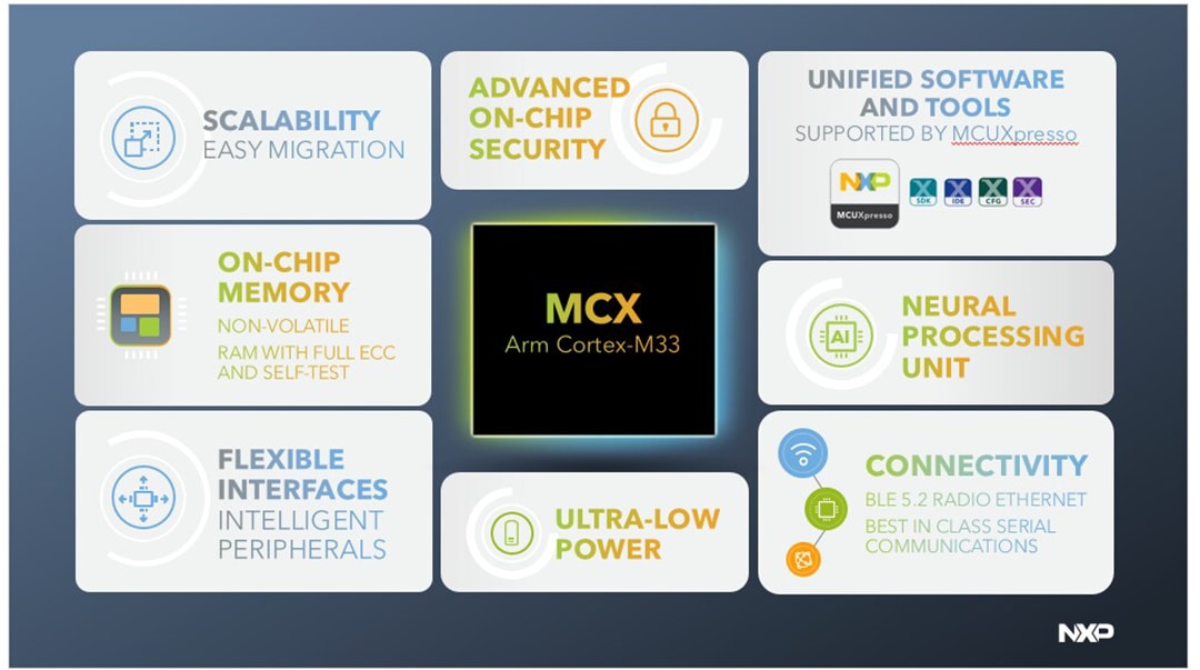 MCX N Series Microcontrollers - NXP Semiconductors | Mouser
