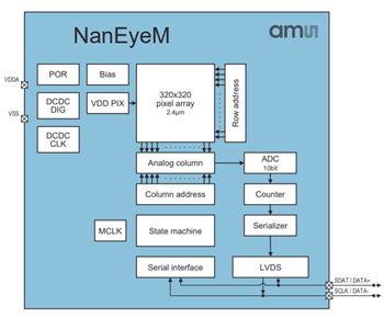 NanEyeM Miniature Camera Modules - ams OSRAM | Mouser