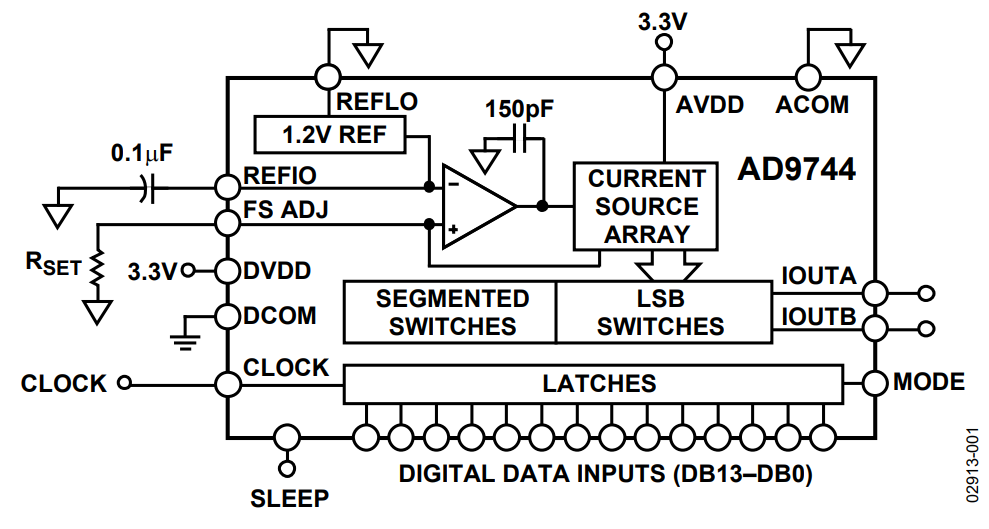 AD9744 TxDAC D/A Converters - ADI | Mouser