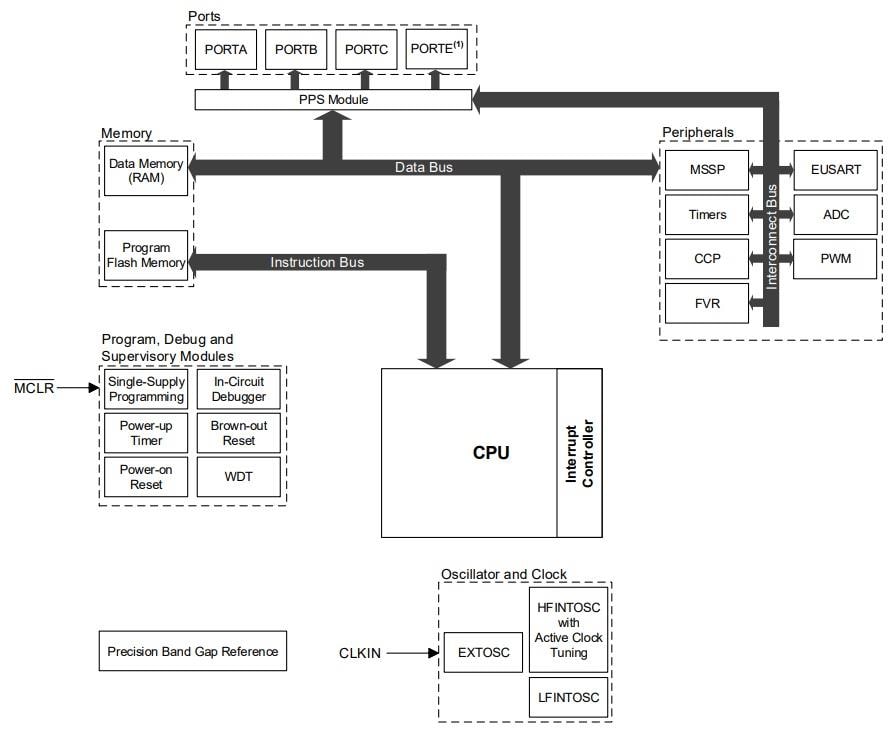 PIC16F15254 8-Bit Microcontrollers - Microchip Technology | Mouser
