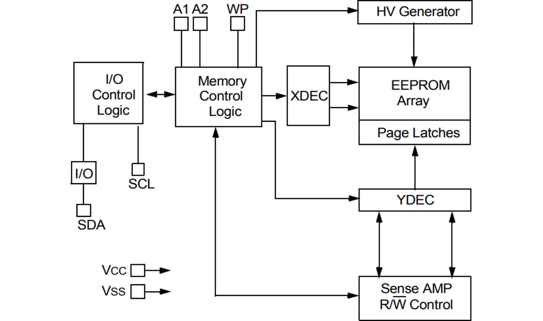 24AA1026, 24LC1026, 24FC1026 1024K Serial EEPROMs - Microchip Technology | Mouser