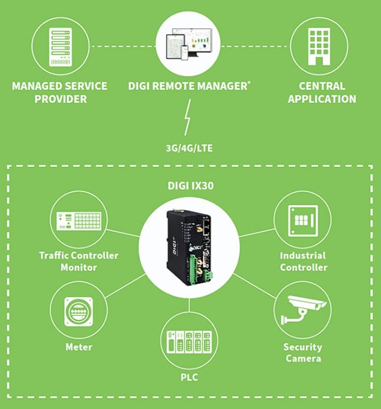 IX30 Industrial Cellular Routers - Digi | Mouser