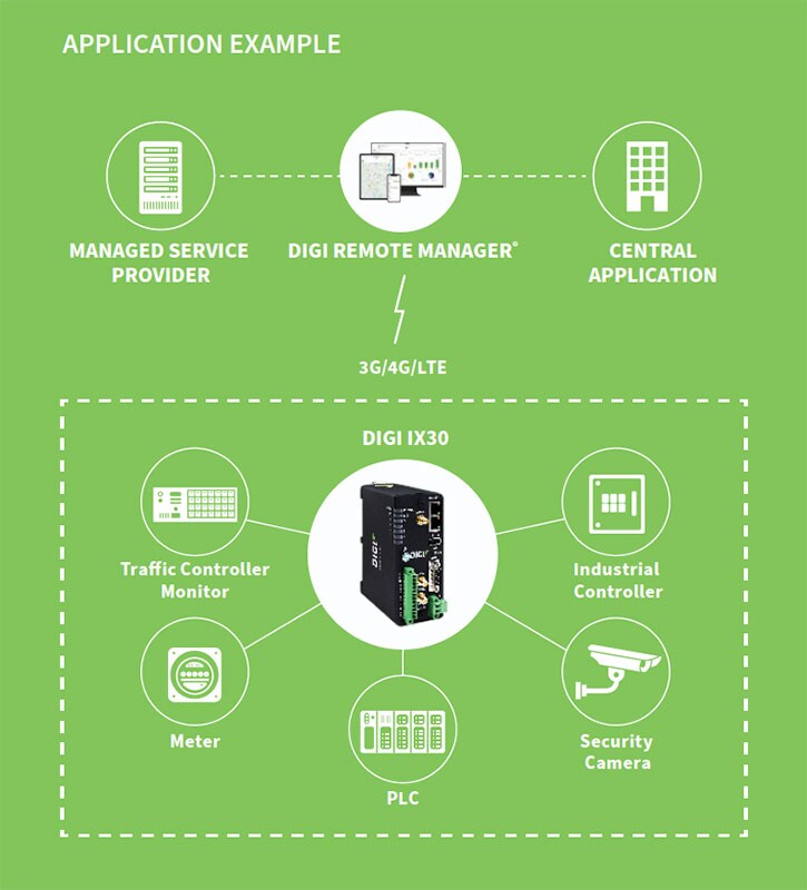 IX30 Industrial Cellular Router - DIGI | Mouser