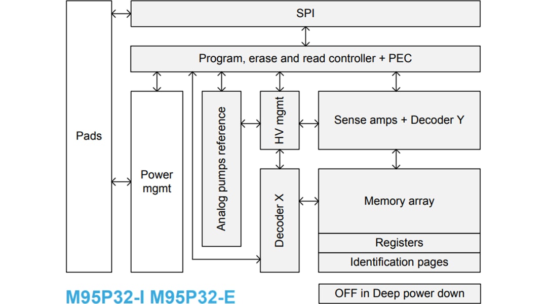 M95P32 Ultra Low-Power 32Mbit SPI Page EEPROM - STMicro | Mouser