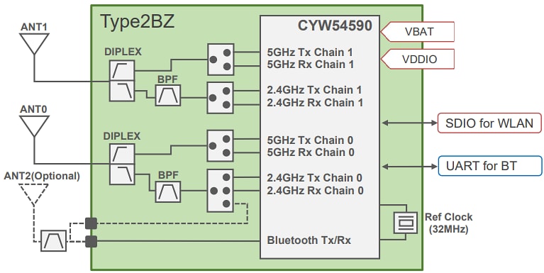 Type 2BZ Wi-Fi® + BLUETOOTH® Module (LBEE5XV2BZ) - Murata | Mouser