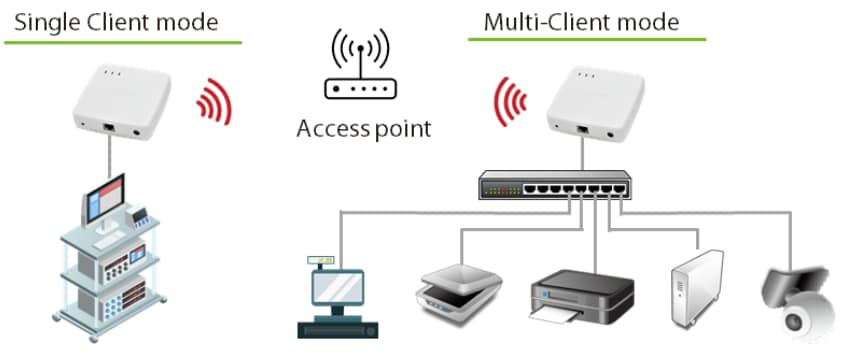 BR-500AC Ethernet to Wi-Fi Bridge - Silex | Mouser