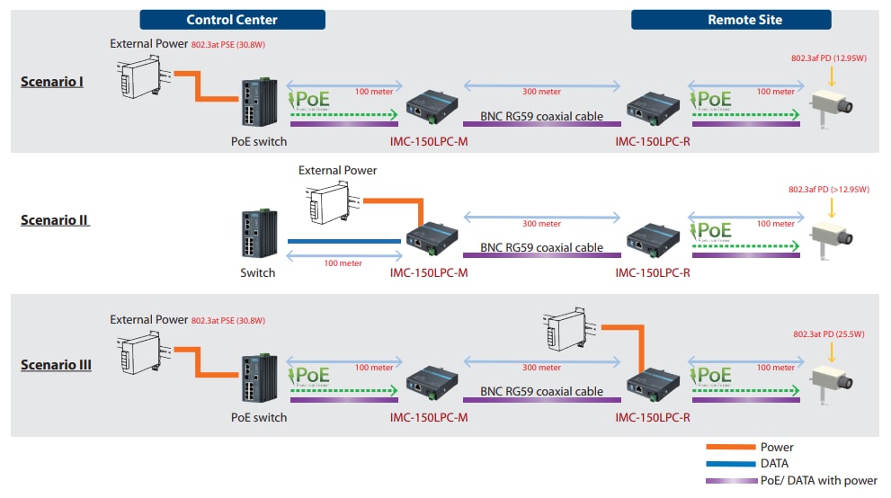 IMC-150LPC Ethernet Extenders - Advantech | Mouser