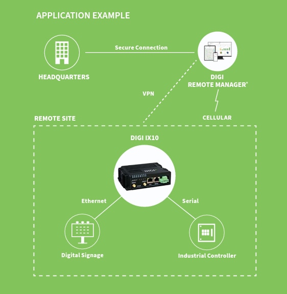 IX10 Cellular Router - Digi | Mouser