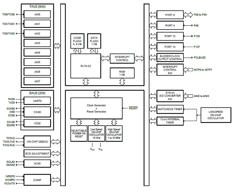 RL78/G15 Low Power Microcontrollers - Renesas | Mouser