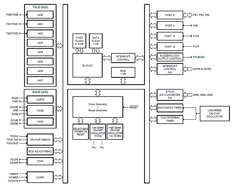 RL78/G15 Low Power Microcontrollers - Renesas | Mouser