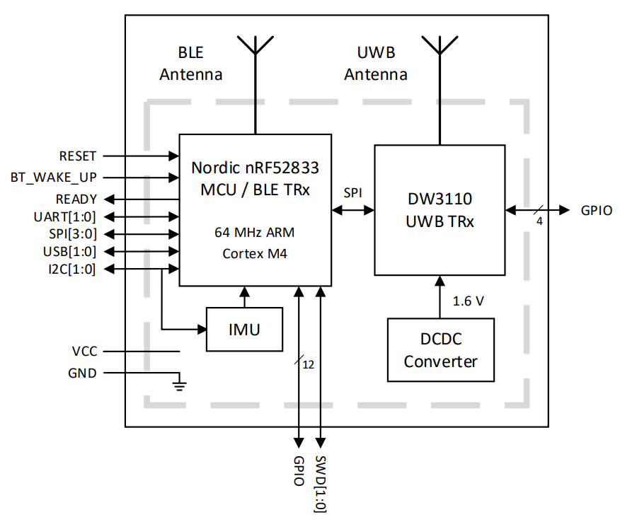 DWM3001C 6.5GHz & 8.0GHz Ultra-Wideband Module - Qorvo | Mouser