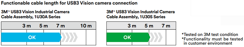 USB3 Vision® Industrial Camera Cable Assemblies - 3M | Mouser