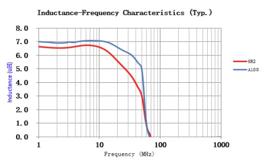CPI0603 Multilayer Ferrite Chip Power Inductors - Laird Performance ...