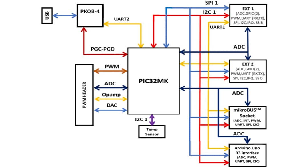 PIC32MK MCA Curiosity Pro Board (EV15D86A) - Microchip Technology | Mouser