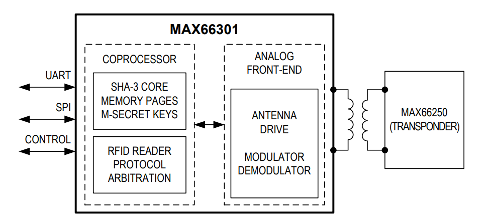 MAX66301 DeepCover Secure Authenticators - Analog Devices / Maxim Integrated | Mouser