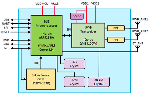 Type 2AB UWB+BLE Combo Ultra-Wideband Module - Murata Electronics | Mouser