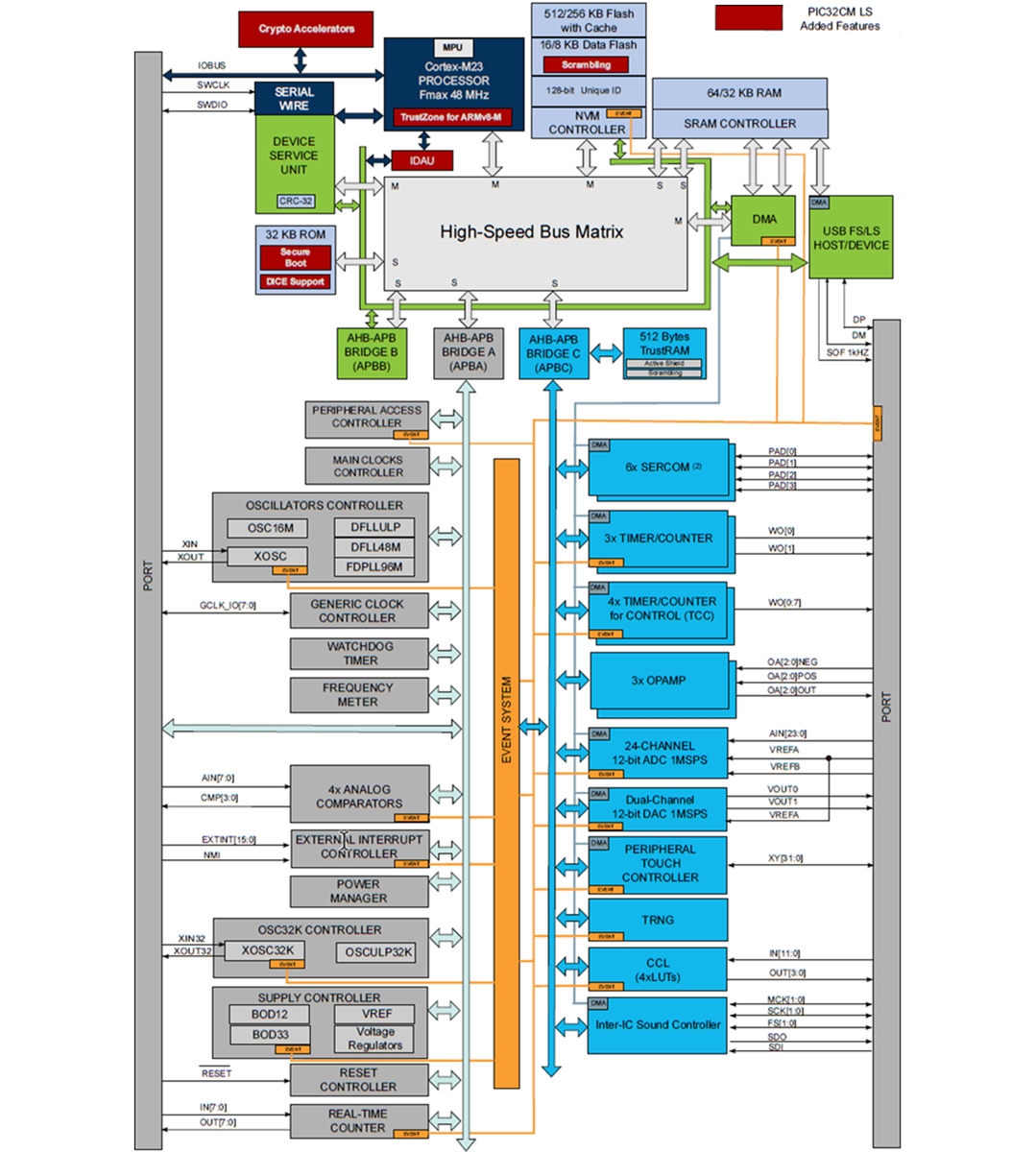 PIC32CM Lx Ultra-Low Power Microcontrollers - Microchip Technology | Mouser