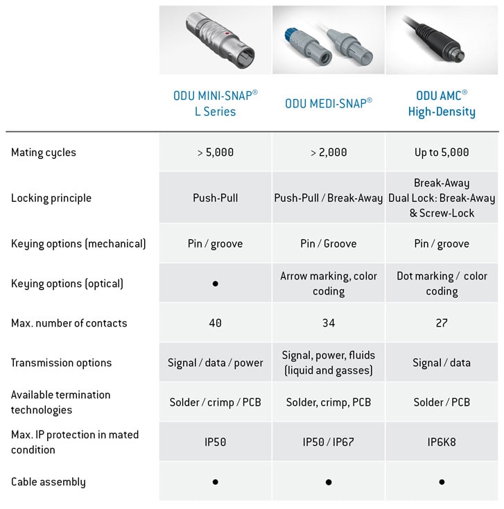 Test & Measurement Connectors - ODU | Mouser