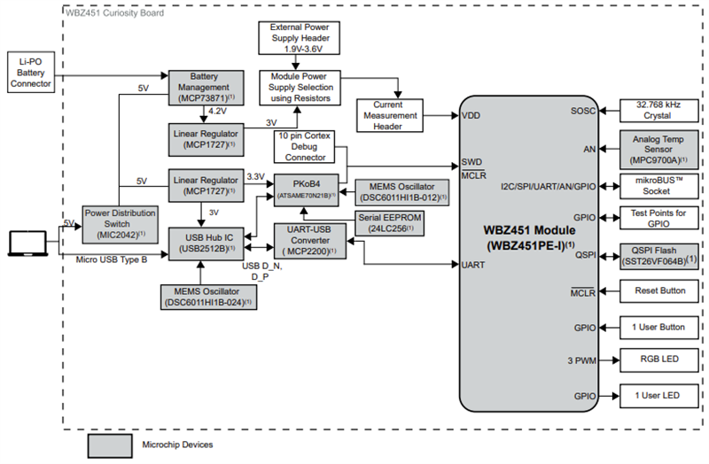 WBZ451 Curiosity Board - Microchip Technology | Mouser