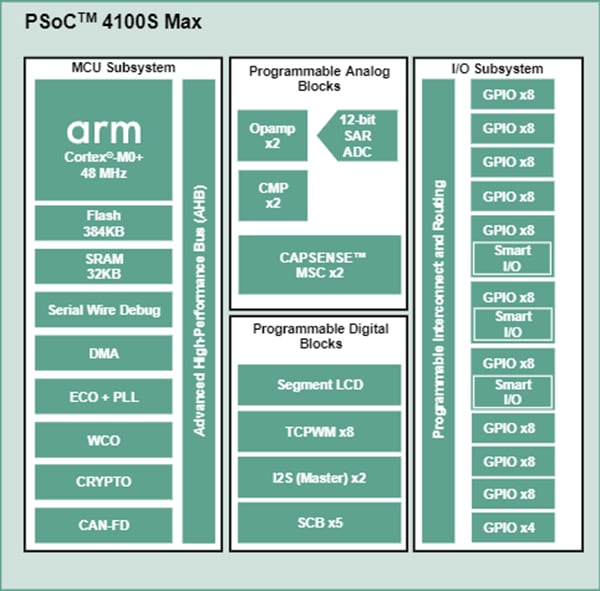 PSoC™ 4100S Max Arm® Cortex®-M0+ Programmable SoCs - Infineon Technologies | Mouser