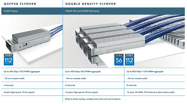 Flyover QSFP Cable Systems - Samtec | Mouser