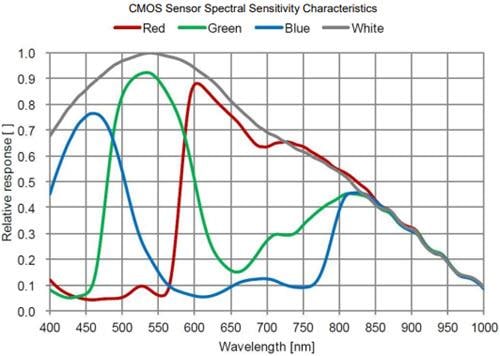 S133 UVC Color CMOS Cameras - Omron Industrial Automation | Mouser