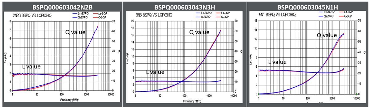 High Q RF Chip Inductors - Pulse Electronics | Mouser
