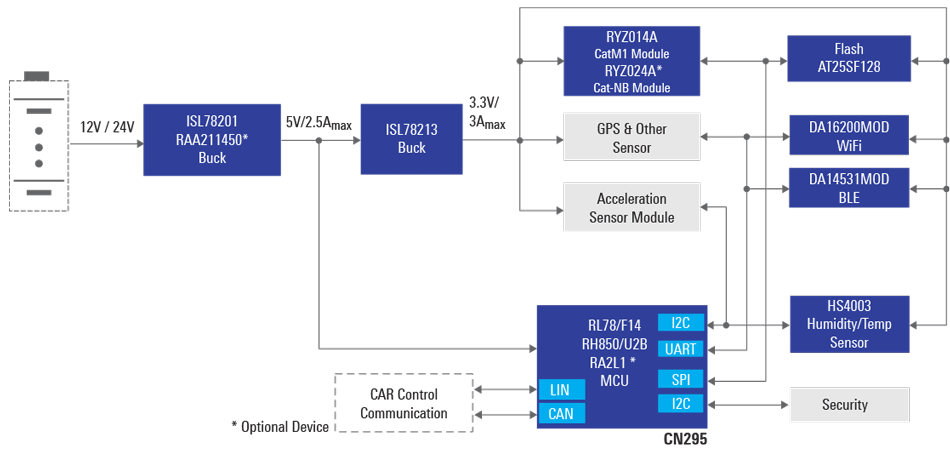 Car Telematics Box Module - Renesas | Mouser