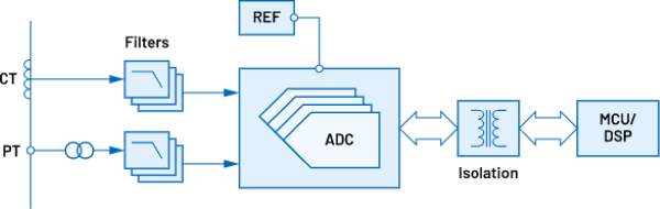 Current Measurement: Grid Monitoring - ADI | Mouser