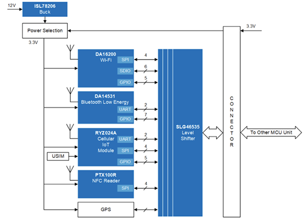 Wireless Telematics Unit - Renesas | Mouser