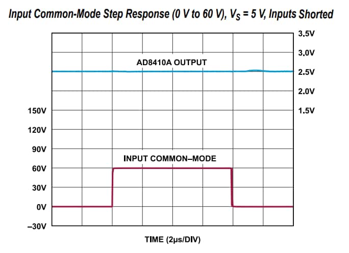 AD8410A Current-Sense Amplifiers - ADI | Mouser