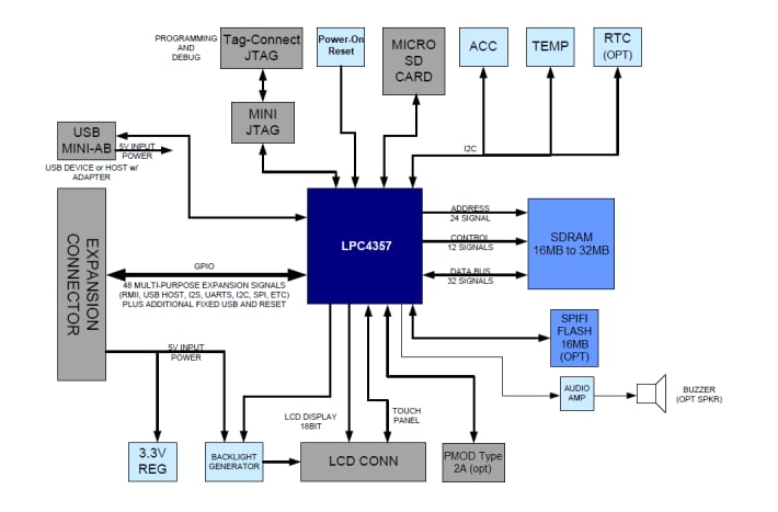 µez® Gui Board Assembly And Dev Kit Fdi Mouser