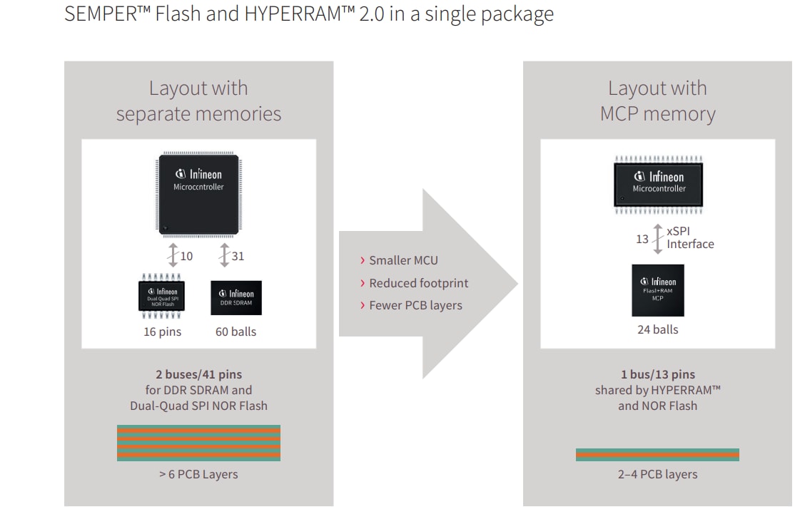 Flash+RAM MCP Solutions - Infineon Technologies | Mouser