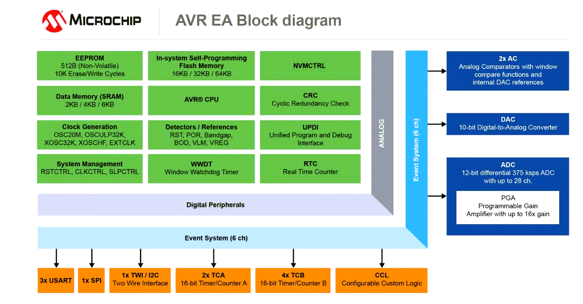 AVR64EA28/32/48 AVR EA Microcontrollers - Microchip Technology | Mouser