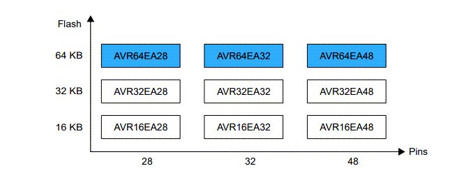 AVR64EA28/32/48 AVR EA Microcontrollers - Microchip Technology | Mouser