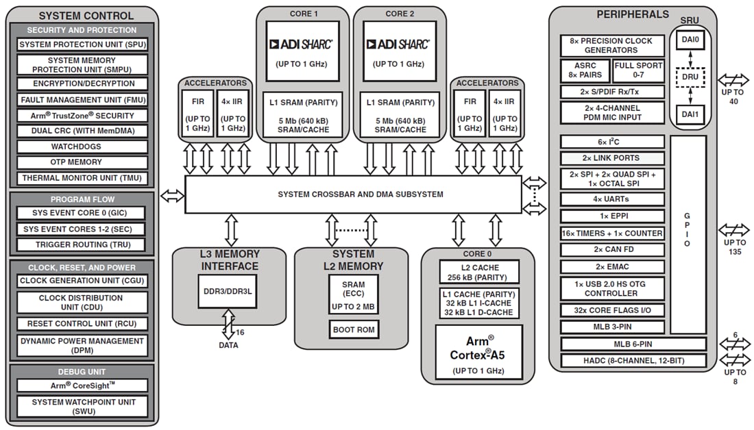 ADSP-21594/ADSP-SC594 SHARC + Dual-Core DSPs - ADI | Mouser