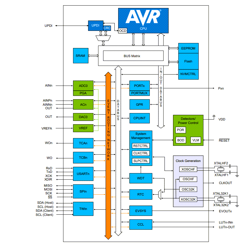 AVR16EA28/32/48 AVR® EA Microcontrollers - Microchip Technology | Mouser
